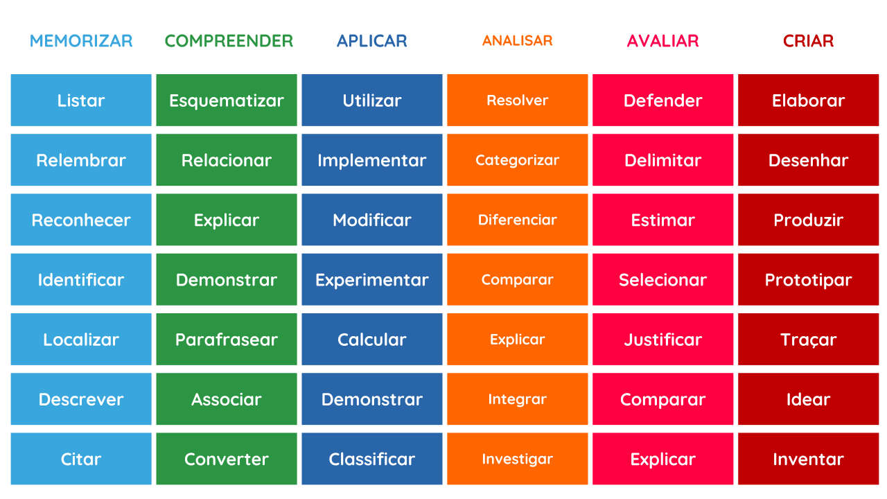 Taxonomia de Bloom | Amplifica